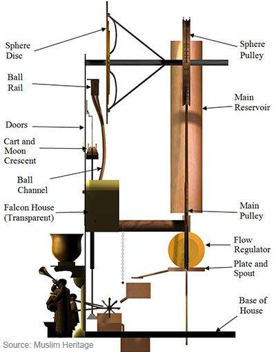 Water Clocks & How Al Jazari’s Castle Clock Works - Muslim Ink